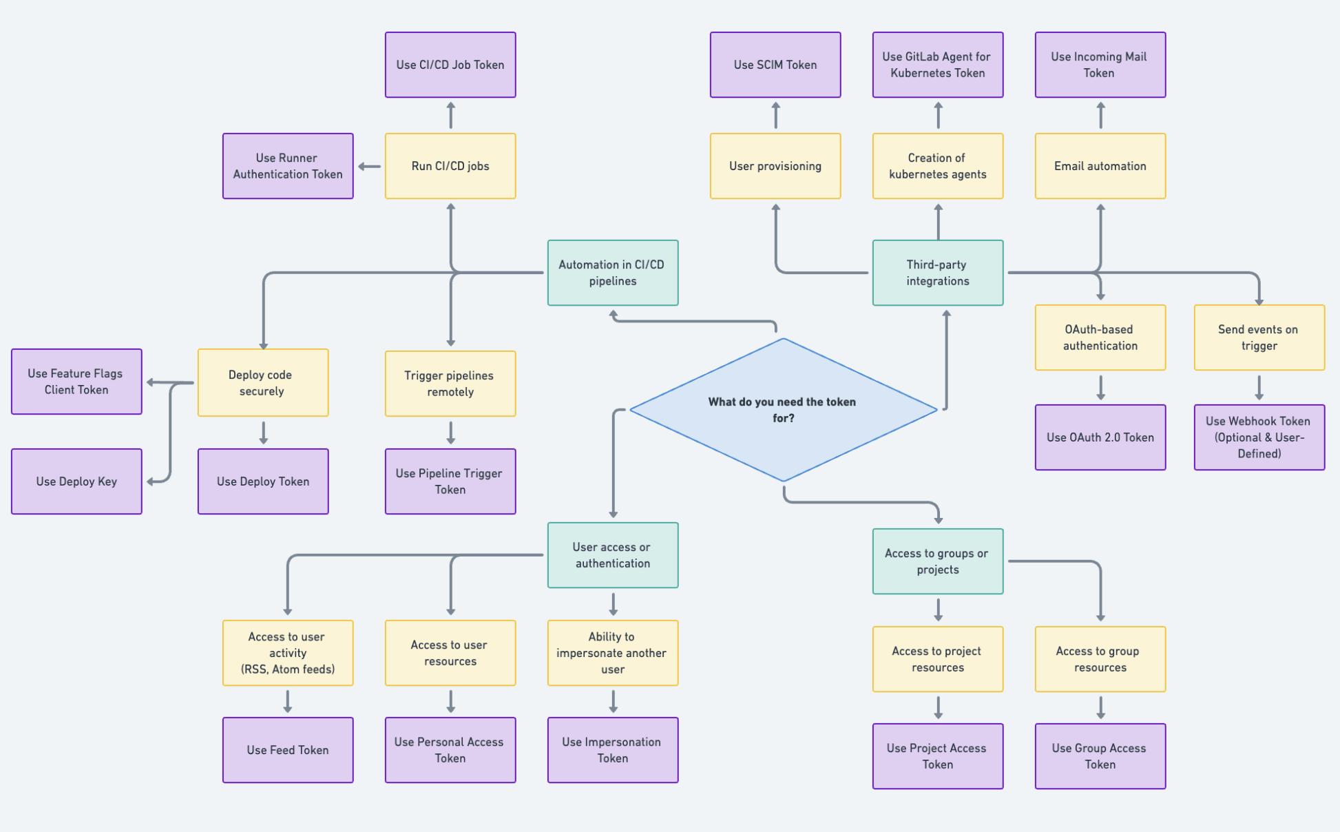 The ultimate guide to token management at GitLab
